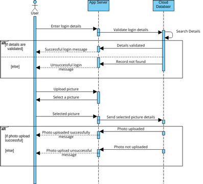 UploadPicture_SequenceDiagram | Visual Paradigm User-Contributed ...